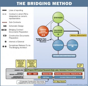 How Is a Bridging Project Organized? « The Bridging Method Blog